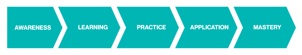 Método Dale Carnegie - Dale Carnegie